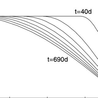 River Bed Levels In The Case Of The Fixed Sink I E Fixed Downstream Download Scientific