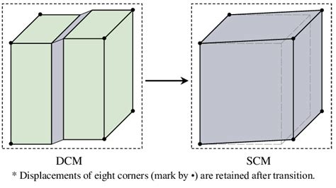 From Discrete Crack Model Dcm To Smeared Crack Model Scm Download Scientific Diagram