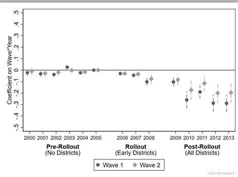 多时点did实证流程笔记（aggregate effects from public works evidence from india