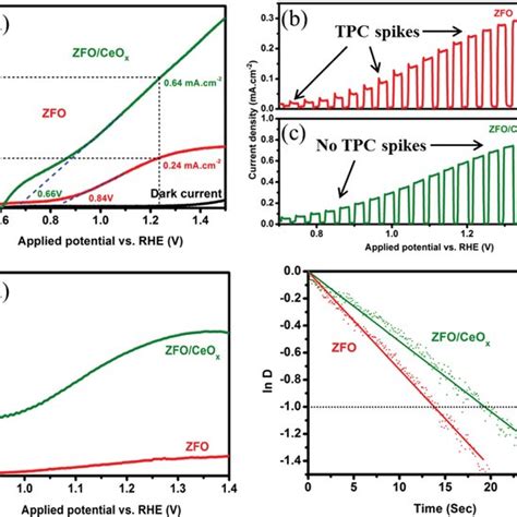 A Linear Sweep Voltammetry Plots For Different Photoanodes Lsv Plots
