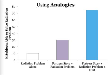 Cog Psyc Problem Solving Flashcards Quizlet