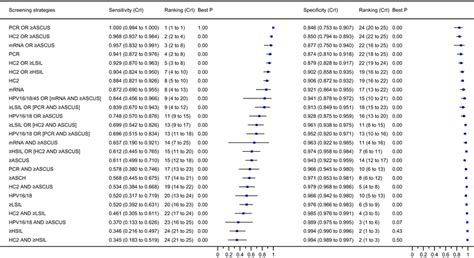 average sensitivity and specificity and ranking of standalone tests and