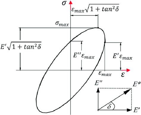 Schematic Of Stress Strain Hysteresis Loop Download Scientific Diagram