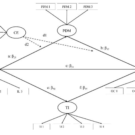 Hypothesized Model Download Scientific Diagram