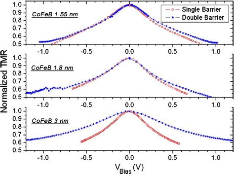 Color Online Tmr Dependence On Bias Voltage For Single And Double Download Scientific Diagram