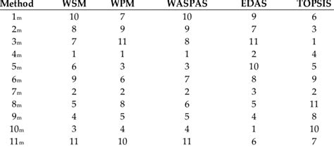 Ranks By Different Mcdm Methods With Ewm Download Scientific Diagram