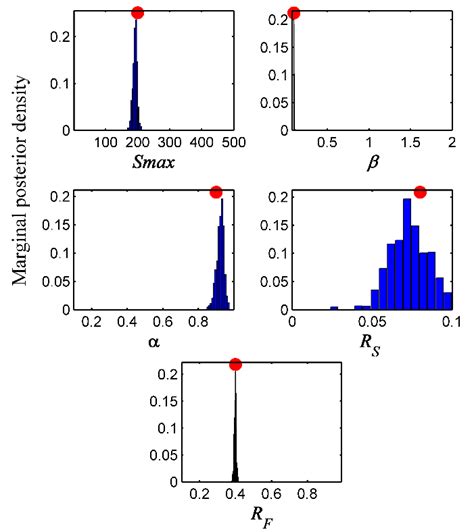 Posterior Distribution Of The Hymod Model Parameters For Synthetic Case Download Scientific