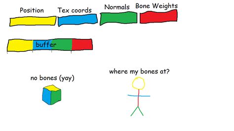 Interleaving And Vertex Attributes Vulkan Khronos Forums