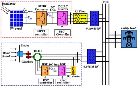 Comprehensive Modeling And Control Of Grid Connected Hybrid Energy