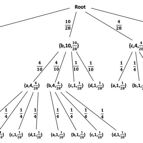 a statistical model for sequence aabdbbacbbda each node in the tree