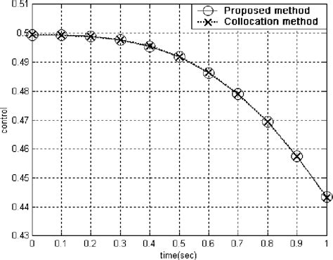 Figure 1 From A Novel Modal Series Representation Approach To Solve A