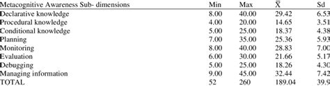 Descriptive Statistics On Metacognitive Awareness Download Scientific Diagram