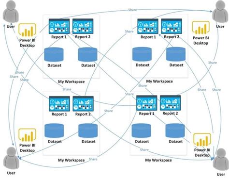 Learn Power Bi Deploying Governing And Adopting Power Bi Learn
