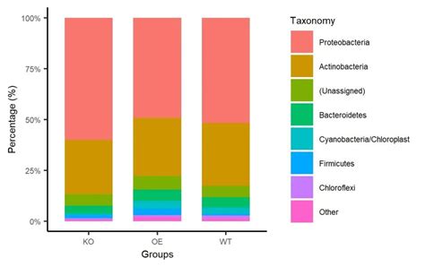 231菌群物种组成堆叠柱状图、弦图、词云大数据刘永鑫adam 开放原子开发者工作坊