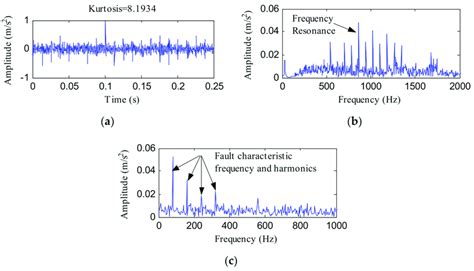 A Minimum Entropy Deconvolution Med Filtered Signal Of Xt B