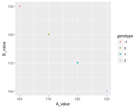 Ggplot R Shiny Fix Color Shape For Dynamic Plots Stack Overflow