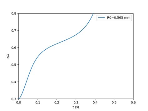 integration unexplained gain in my code when solving coupled