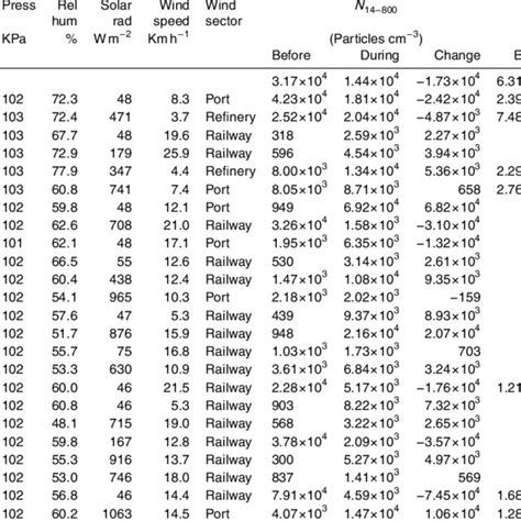 Summary Of Conditions During Nucleation Events Download Scientific Diagram
