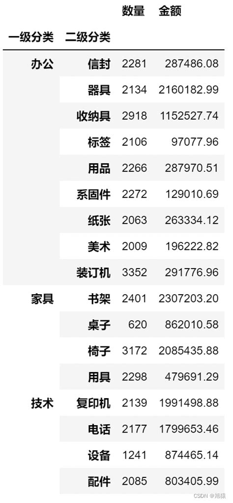 数据分析——pandas（进阶）pandas Mode Csdn博客