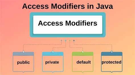 Модифікатори доступу Java і як їх ефективно використовувати