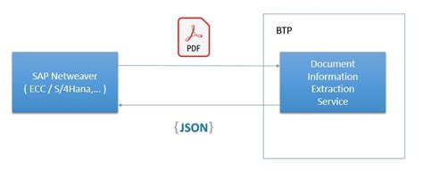 extract document details using document information extraction service with abap r abapoffical
