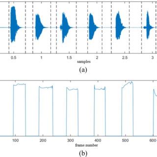 Voice Activity Detection Using Pitch Extraction A Voiced Part Of Download Scientific Diagram