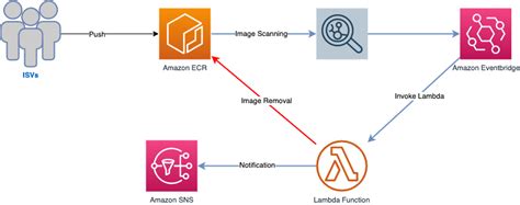 Network Function Deployment And Configuration Continuous Integration