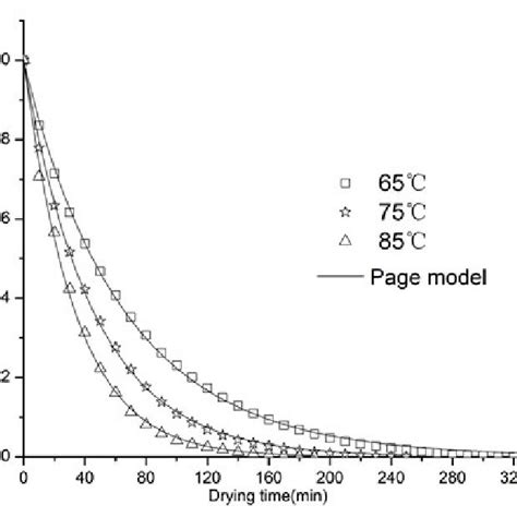 Drying Rate Versus Drying Time A And Moisture Content B Of Lily