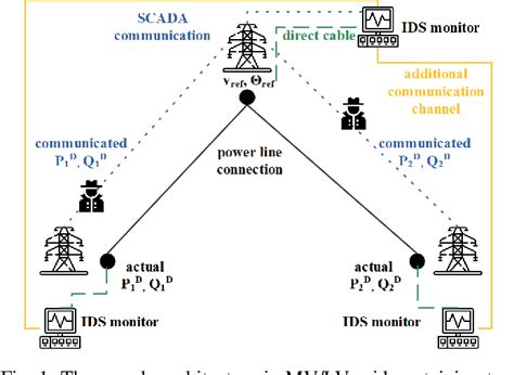 Figure 2 From Securing Smart Grids Locally Using A Power Flow Based Intrusion Detection System