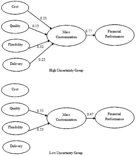 Overall Model Of Multi Group Analysis Download Scientific Diagram