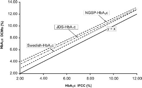 Comparison Of HbA1c Values Obtained By Different National Harmonization Download Scientific