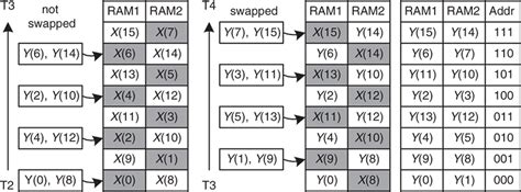 Low‐cost Memory Data Scheduling Method For Reconfigurable Fft Bit