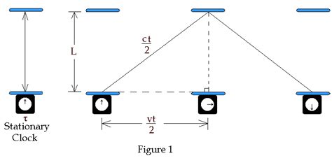 Need A Better Explanation Of Proper Time And Proper Length In Special Relativity R Askphysics