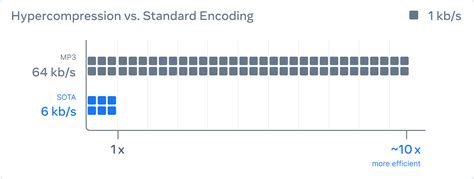 high fidelity neural audio compression