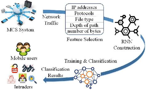 Secure Mobile Crowdsensing With Deep Learning