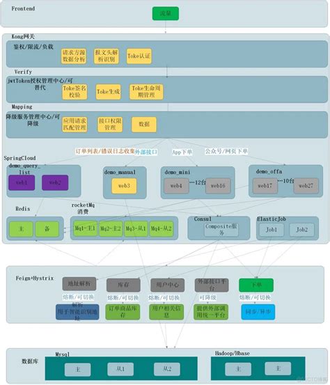 分布式的架构框架 分布式架构有哪些技术 冷月星的技术博客 51cto博客