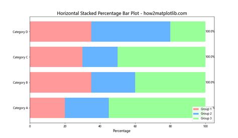 Matplotlib中创建堆叠百分比条形图的全面指南极客教程 Matplotlib中创建堆叠百分比条形图的全面指南极客教程