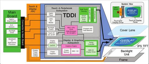 A Single Chip Tddi Solution For Amp In Cell Touch Sensing And Display Download Scientific