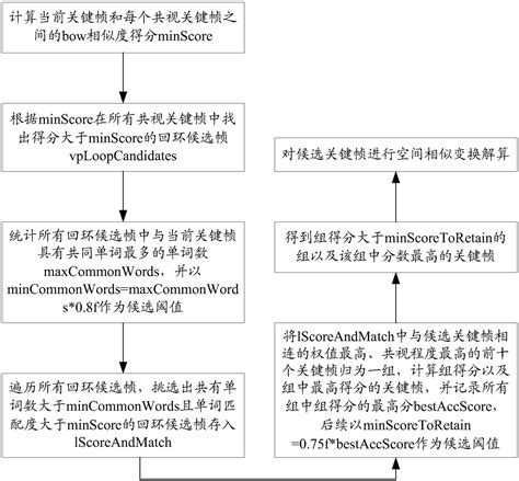 Loop Detection Method And Device For Visual Simultaneous Localization