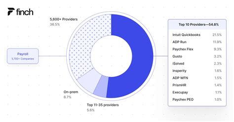 Finch On Linkedin Finch The Unified Api For Employment Systems
