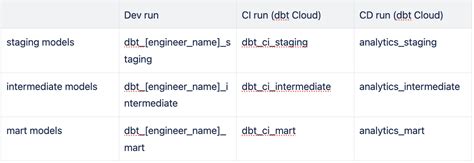 Building A Dbt Project From Scratch Joon