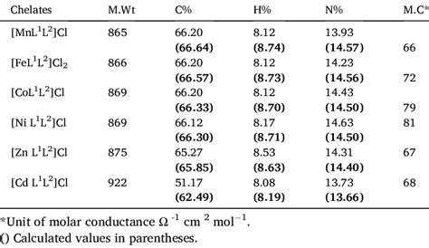 Some Physical Properties Of Mixed Ligand Complexes Download