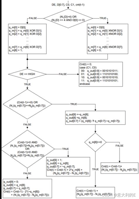Hdmi彩条显示与滚动实验verilogdvi显示屏幕上下滚动 Csdn博客