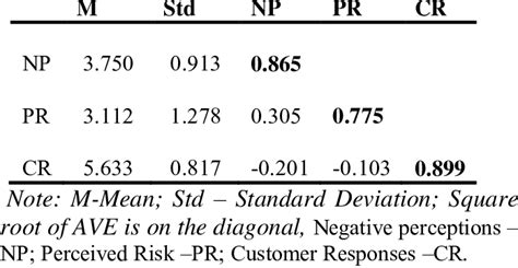 The Latent Variable Correlation Matrix Discriminant Validity