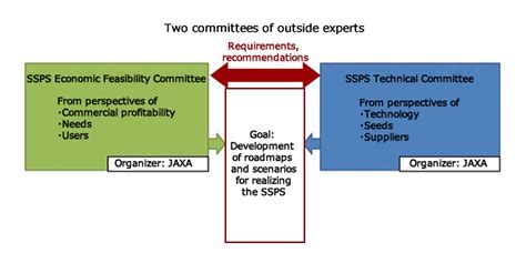Comprehensive Study On The SSPSJAXAResearch And Development Directorate