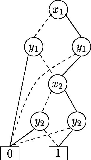 Figure 3 From An Introduction To Binary Decision Diagrams Semantic Scholar