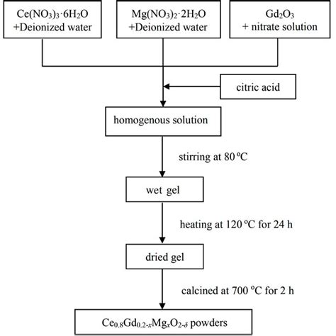 experimental flowchart of preparation of samples by the sol gel method