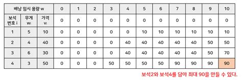 [코테 알고리즘] 백준 class 4 배낭문제 knapsack problem