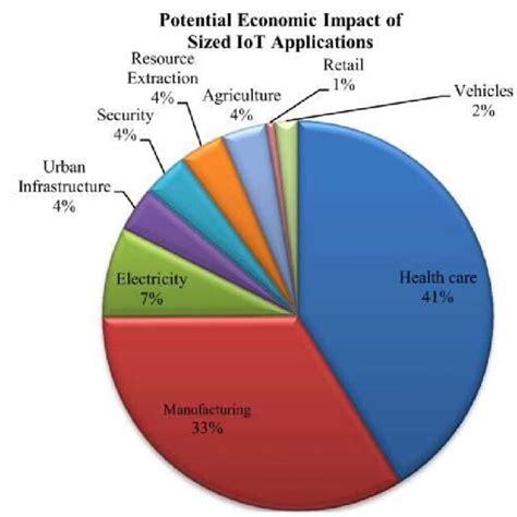 Internet Of Things Applications [7] Download Scientific Diagram