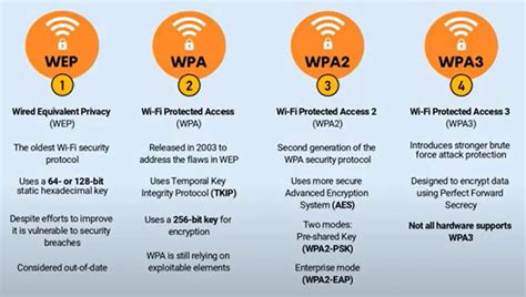 Which Wireless Security Standards Uses A 128 Bit Key